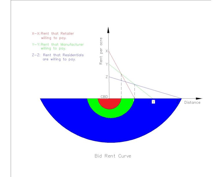 Bid Rent Theory Explained in 5 Minutes (With Examples)